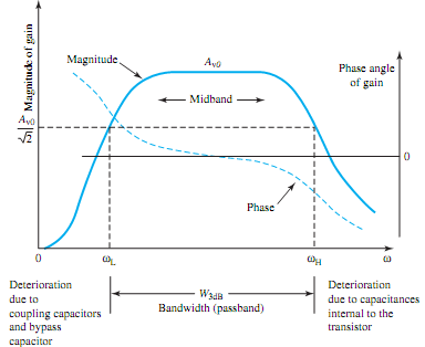 Frequency response of amplifiers, Electrical Engineering